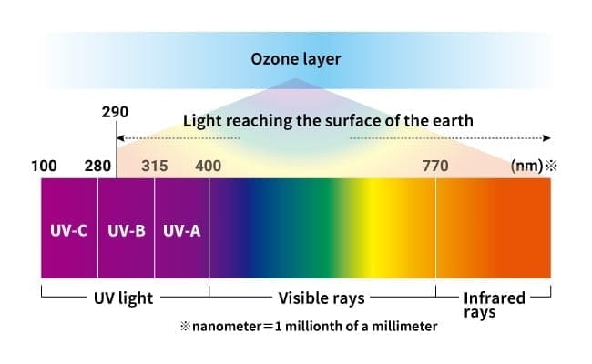 UV Block Film - Touchscreen Film
